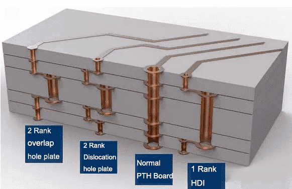 PTH PCB is the main product of Printed Circuit Boards (PCBs)