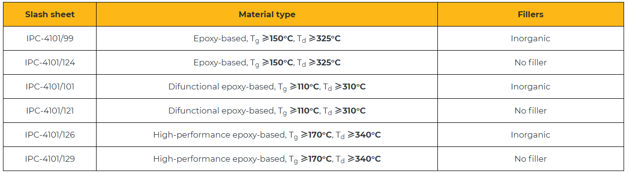 PCB IPC standard